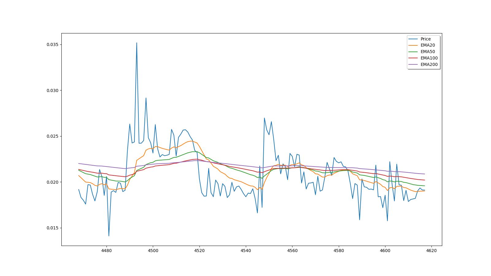 Novacoin Exponential Moving Averages