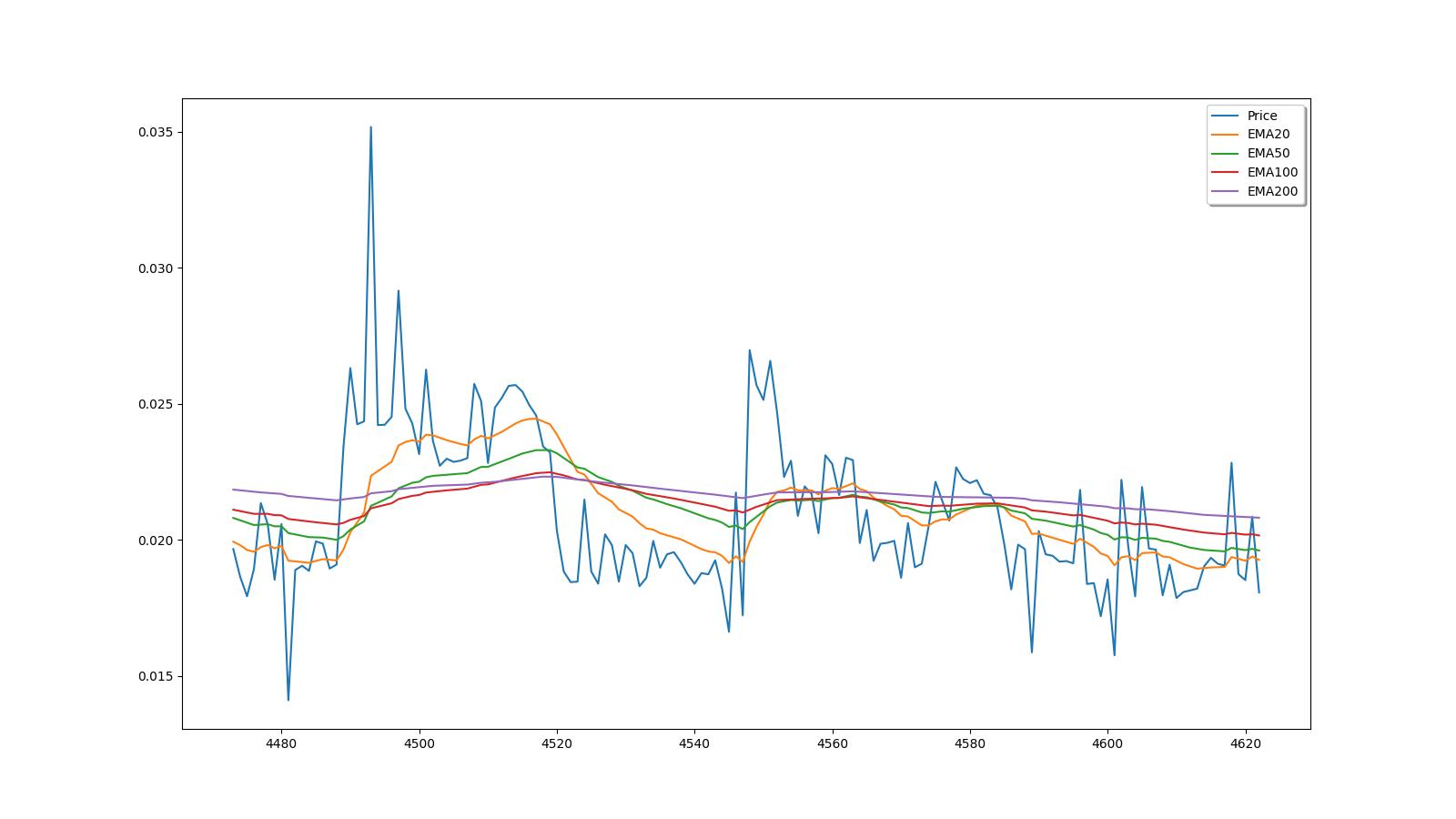 Novacoin Exponential Moving Averages
