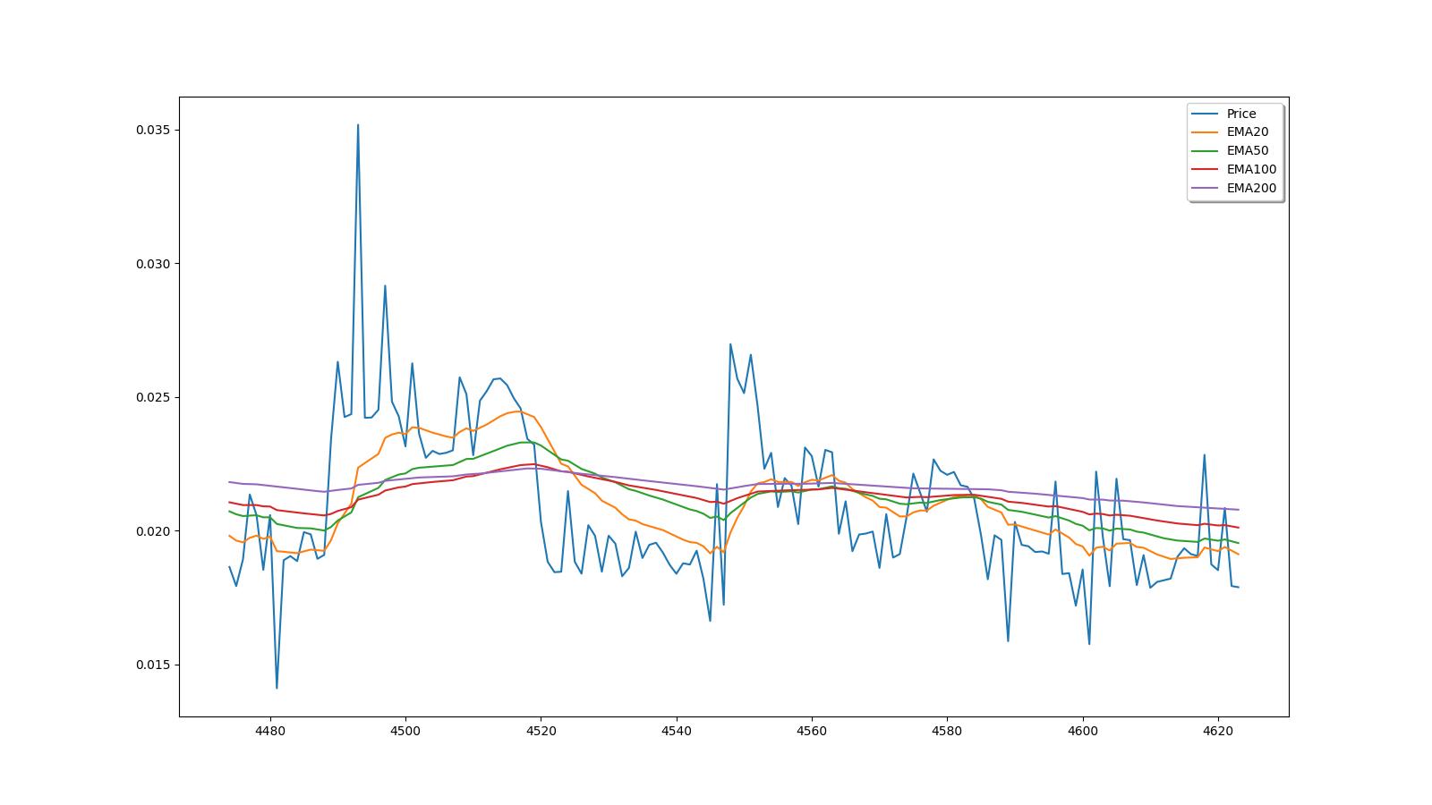 Novacoin Exponential Moving Averages