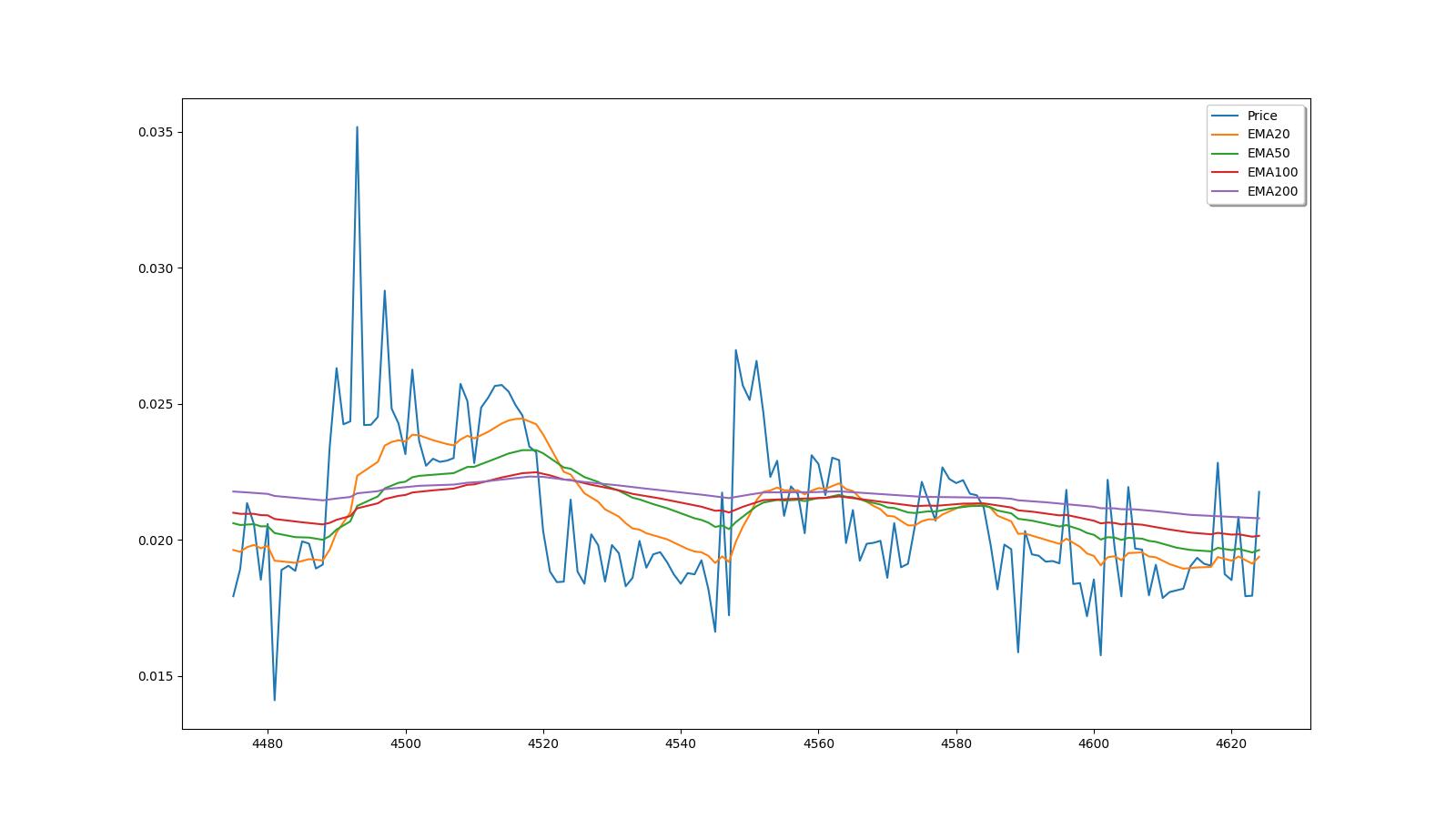 Novacoin Exponential Moving Averages