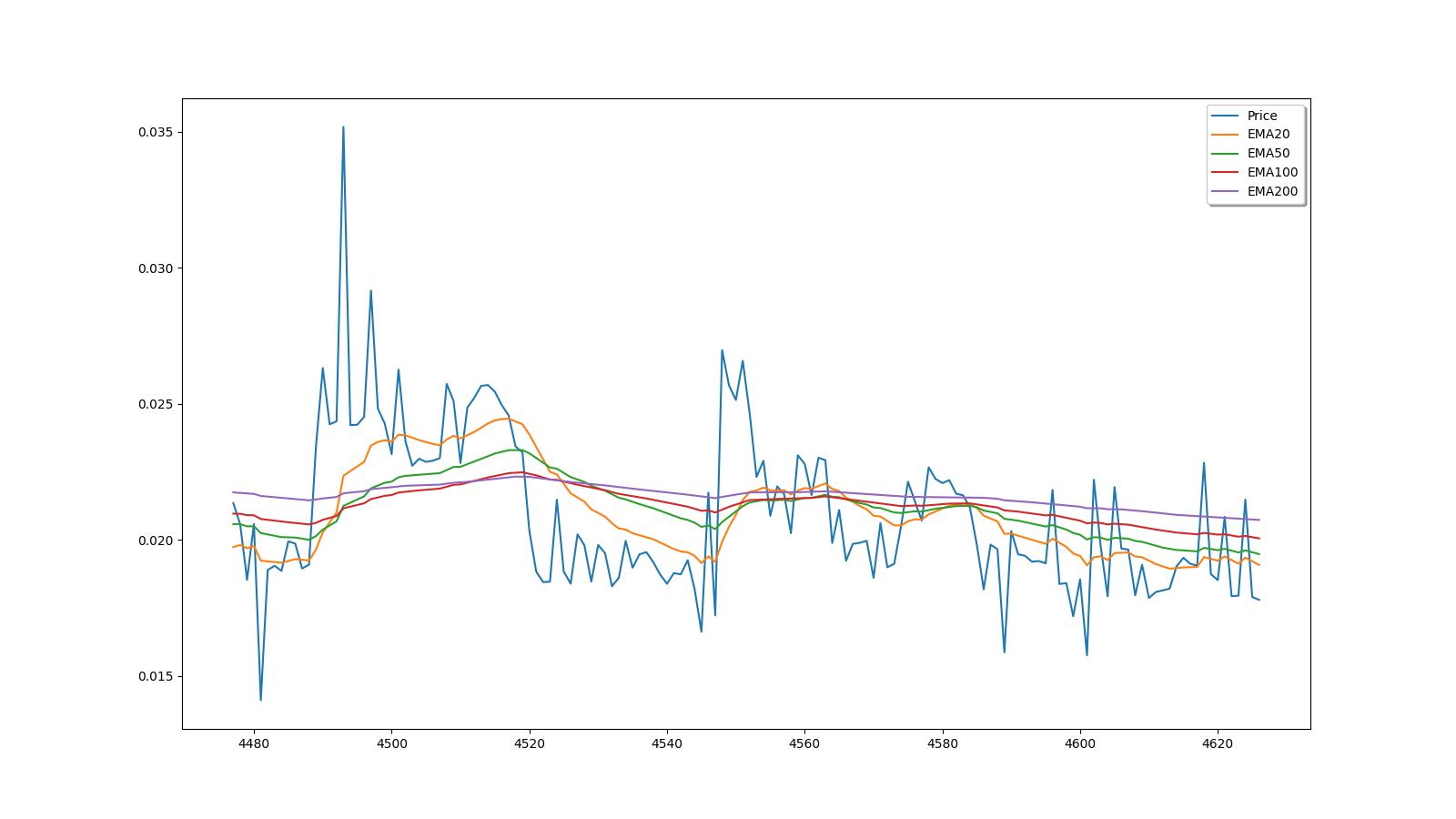 Novacoin Exponential Moving Averages