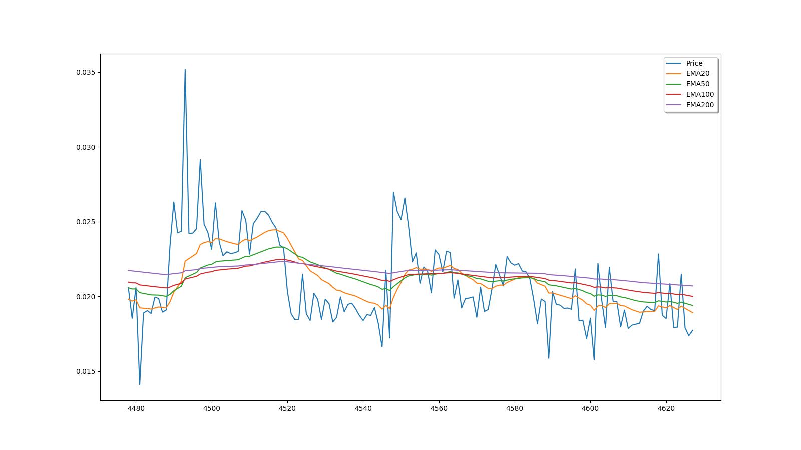 Novacoin Exponential Moving Averages