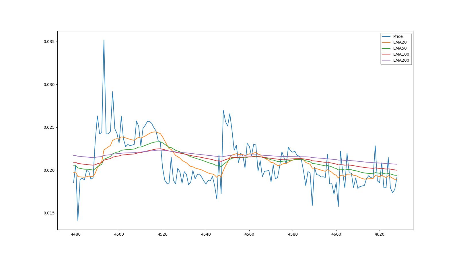 Novacoin Exponential Moving Averages