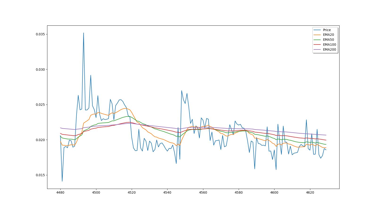 Novacoin Exponential Moving Averages