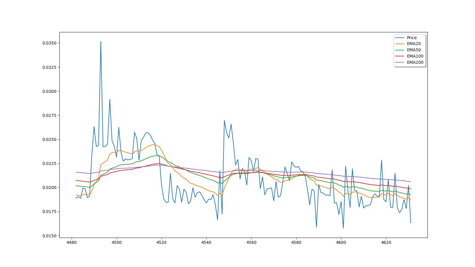Novacoin Exponential Moving Averages