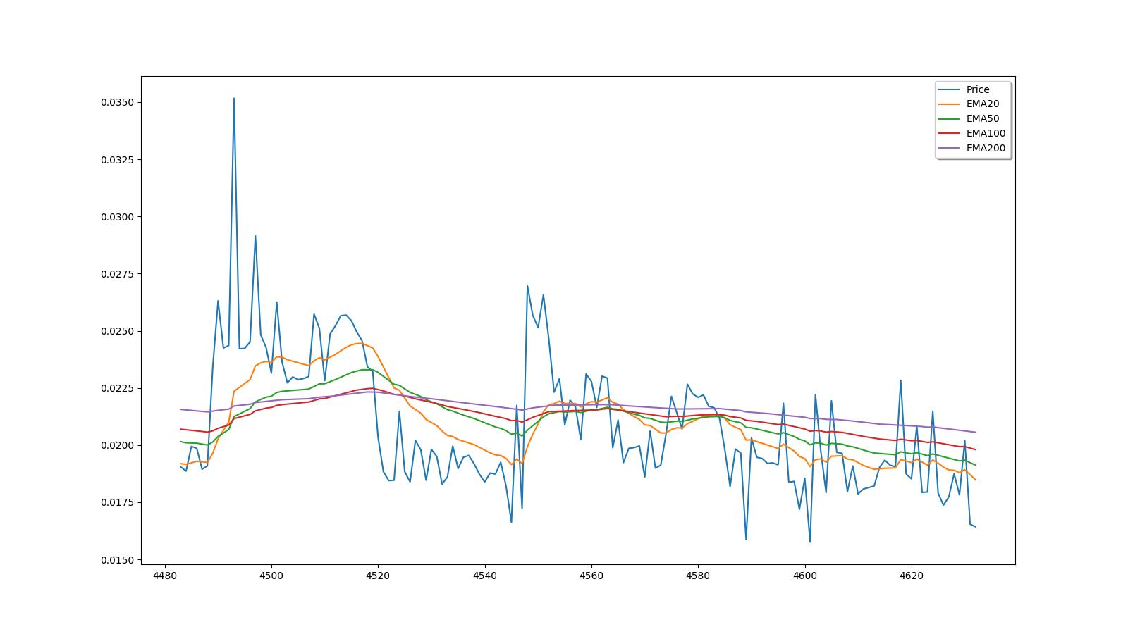 Novacoin Exponential Moving Averages