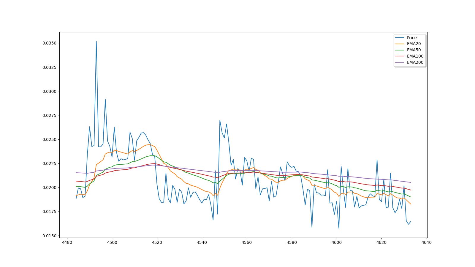 Novacoin Exponential Moving Averages
