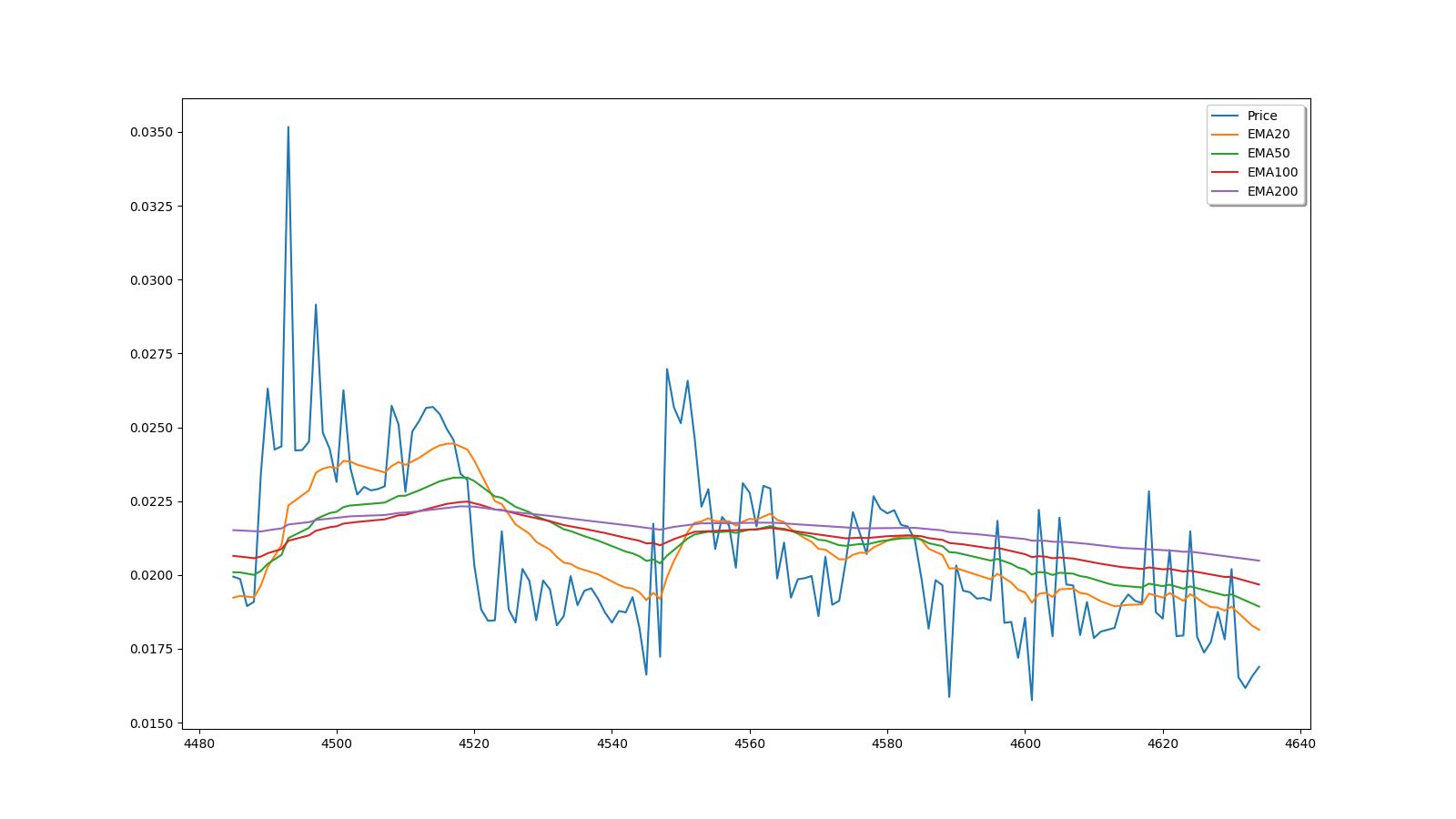 NovaCoin Exponential Moving Averages