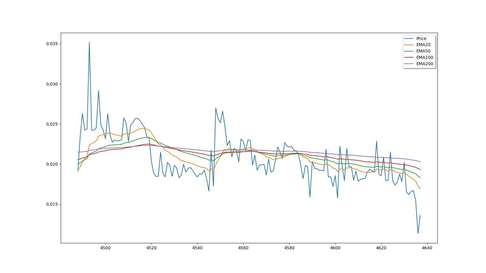 Novacoin Exponential Moving Averages