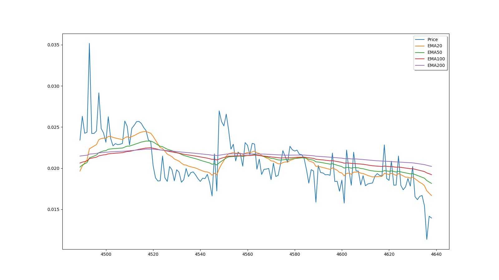 Novacoin Exponential Moving Averages
