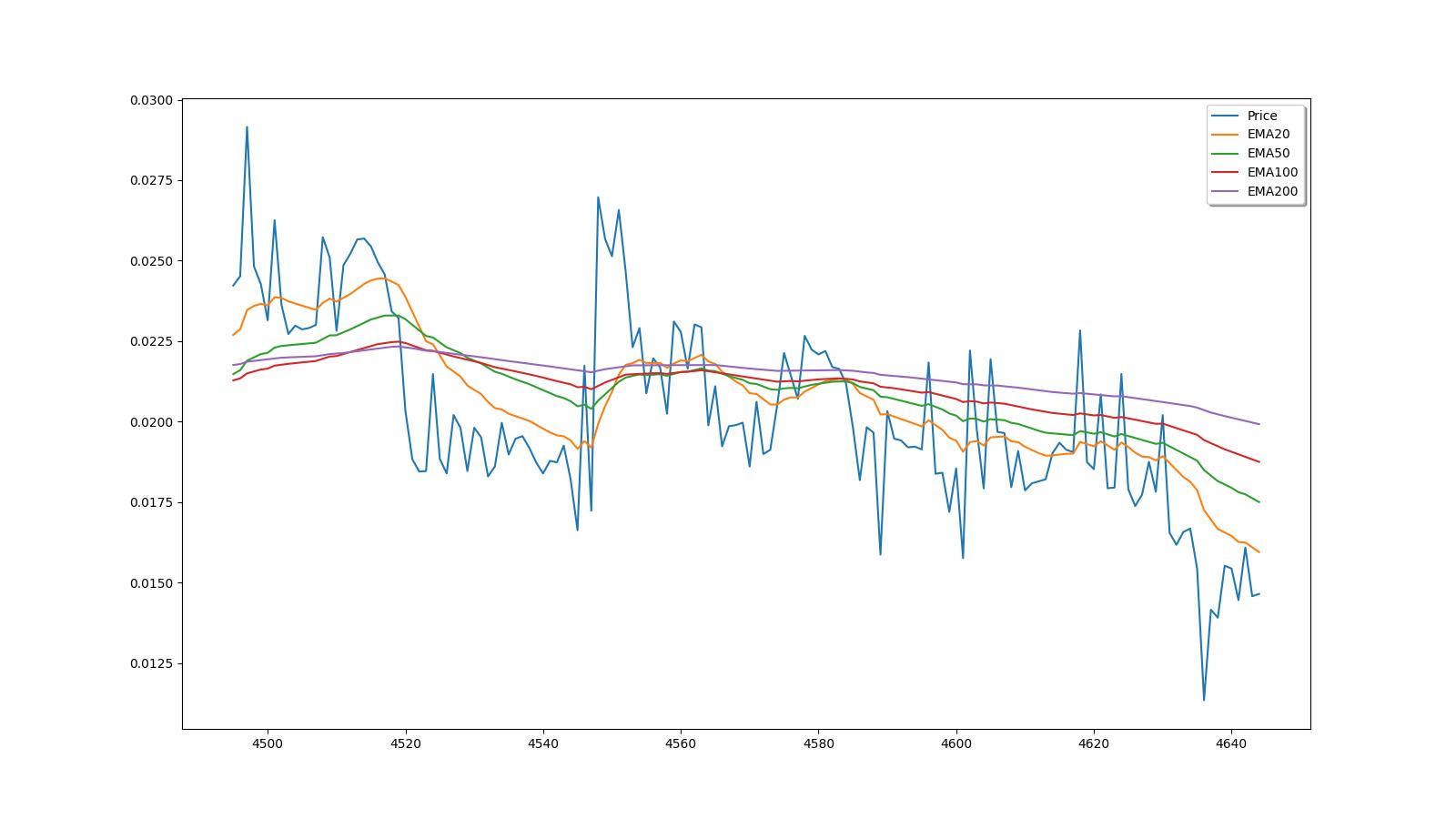 Novacoin Exponential Moving Averages