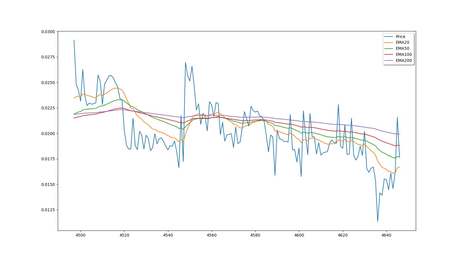 Novacoin Exponential Moving Averages