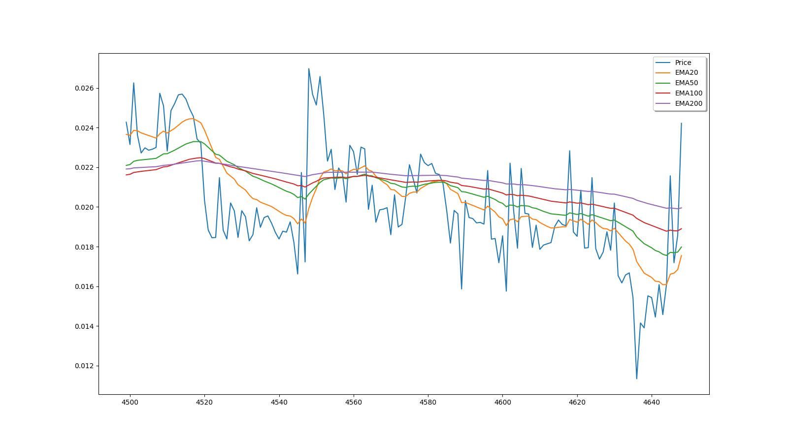 Novacoin Exponential Moving Averages