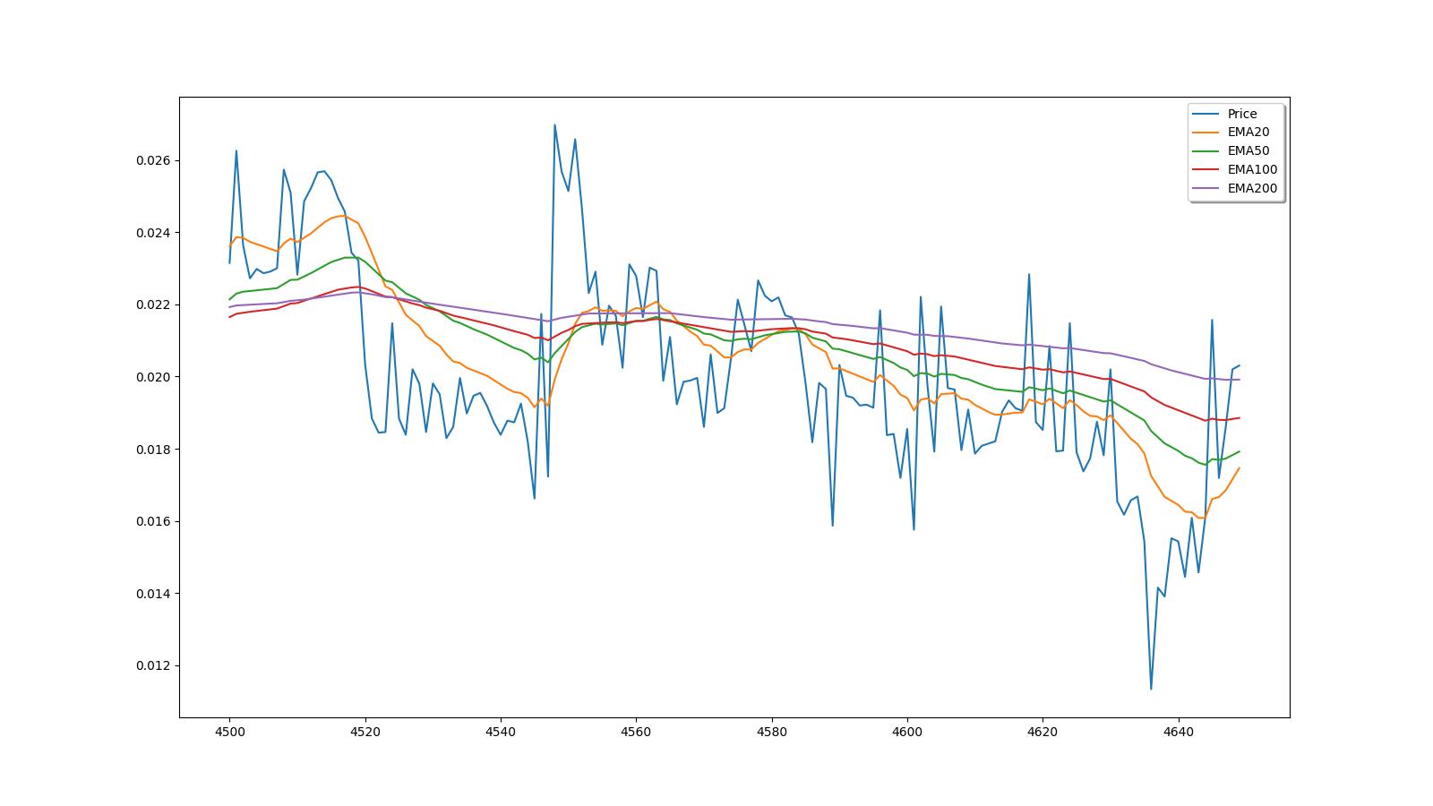 Novacoin Exponential Moving Averages