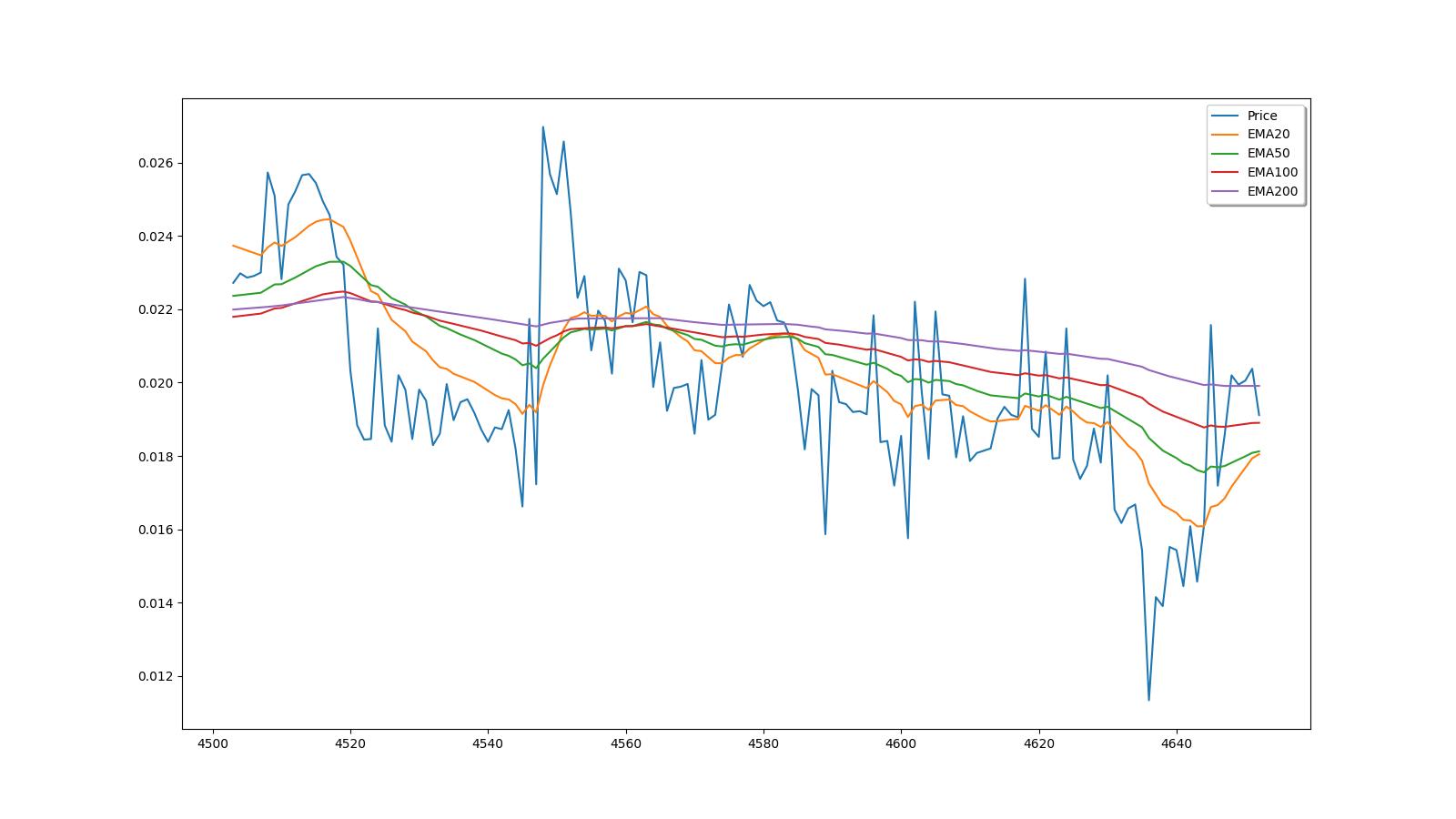 Novacoin Exponential Moving Averages