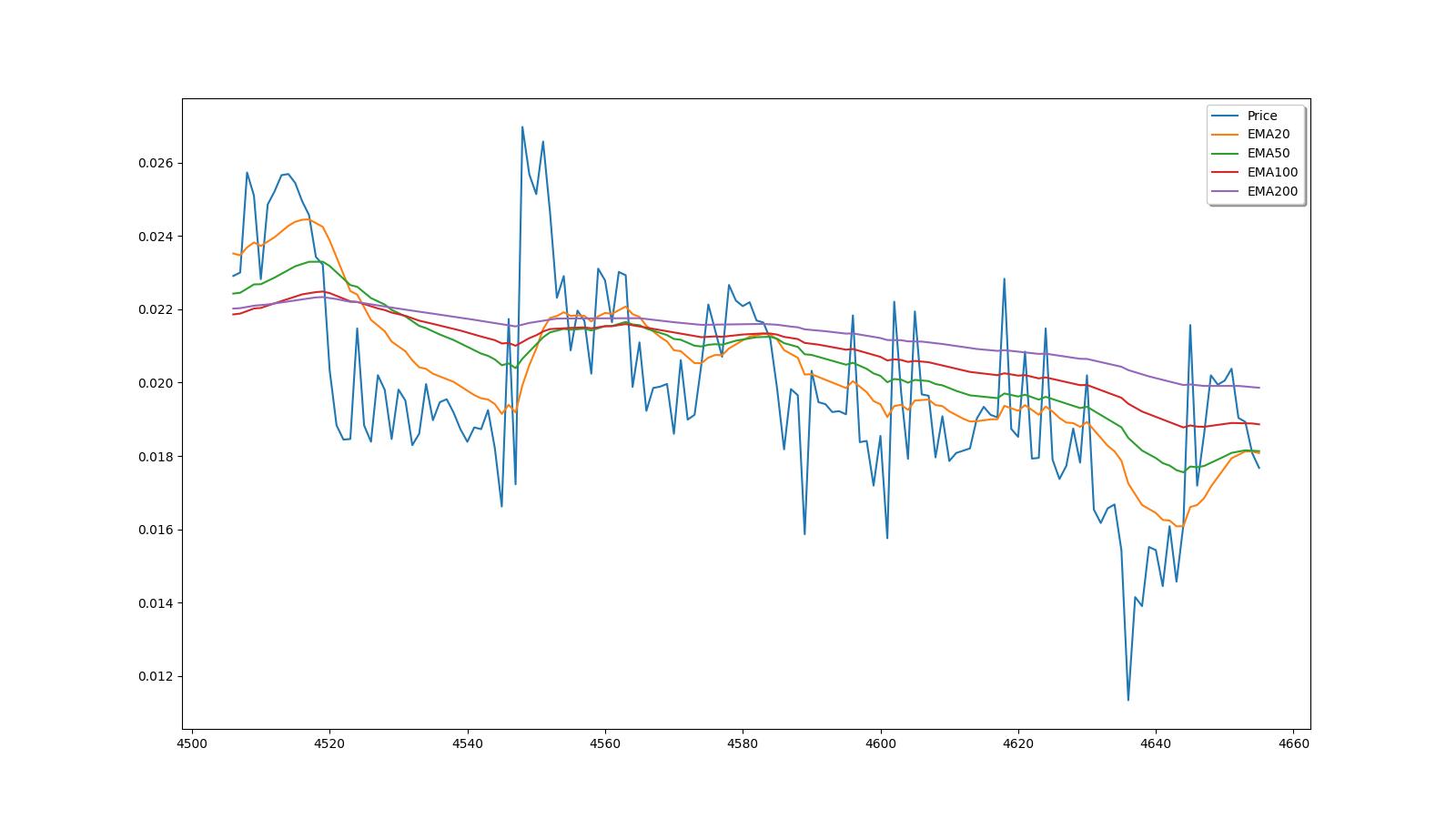 Novacoin Exponential Moving Averages