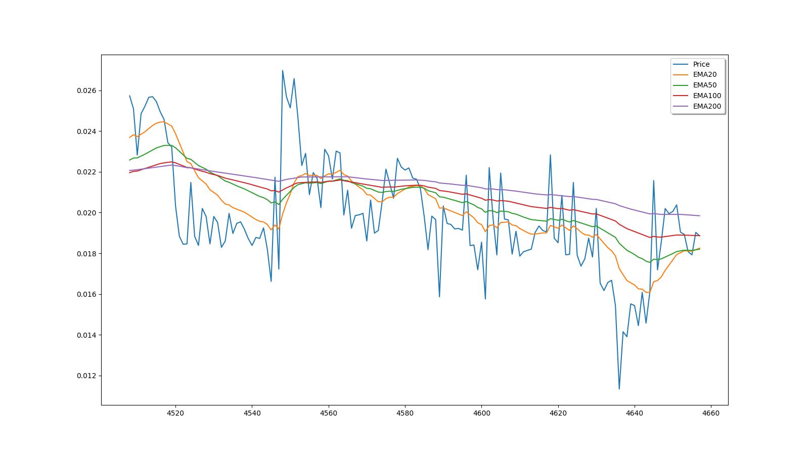 Novacoin Exponential Moving Averages
