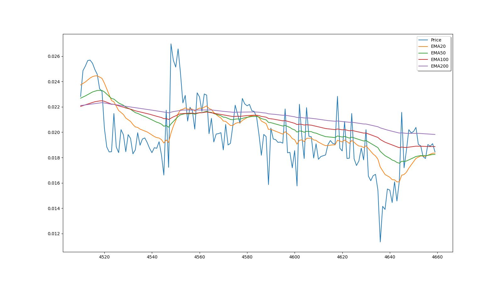 Novacoin Exponential Moving Averages