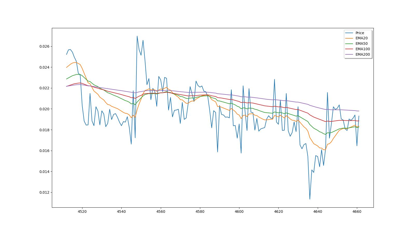 Novacoin Exponential Moving Averages