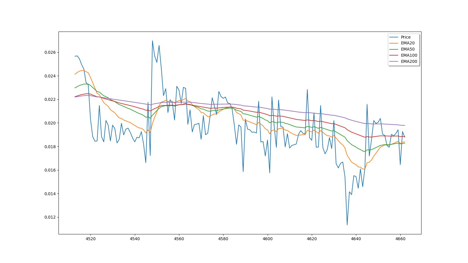Novacoin Exponential Moving Averages