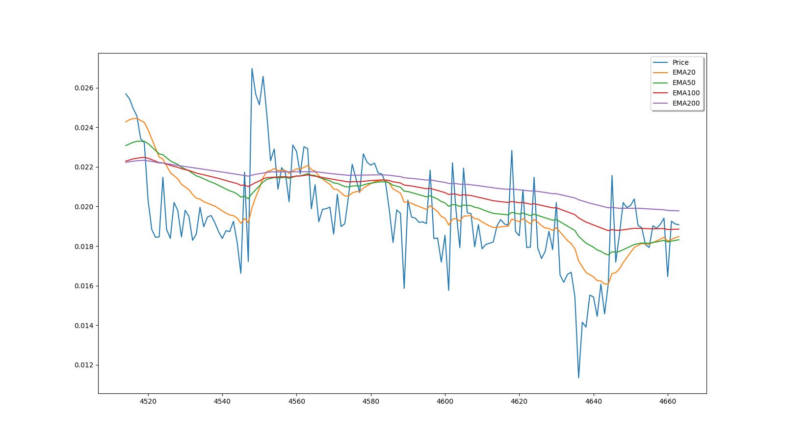 Novacoin Exponential Moving Averages