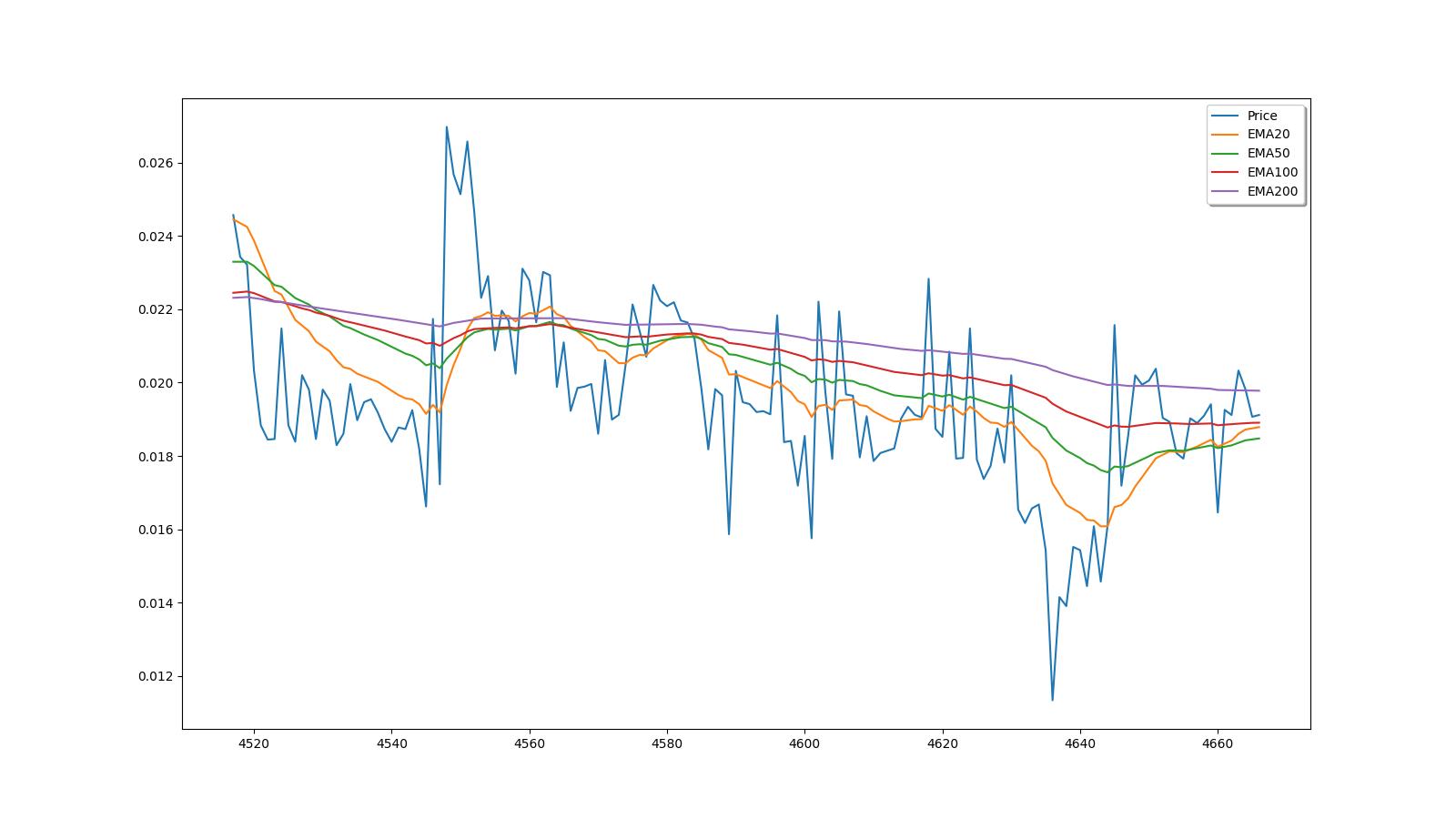Novacoin Exponential Moving Averages