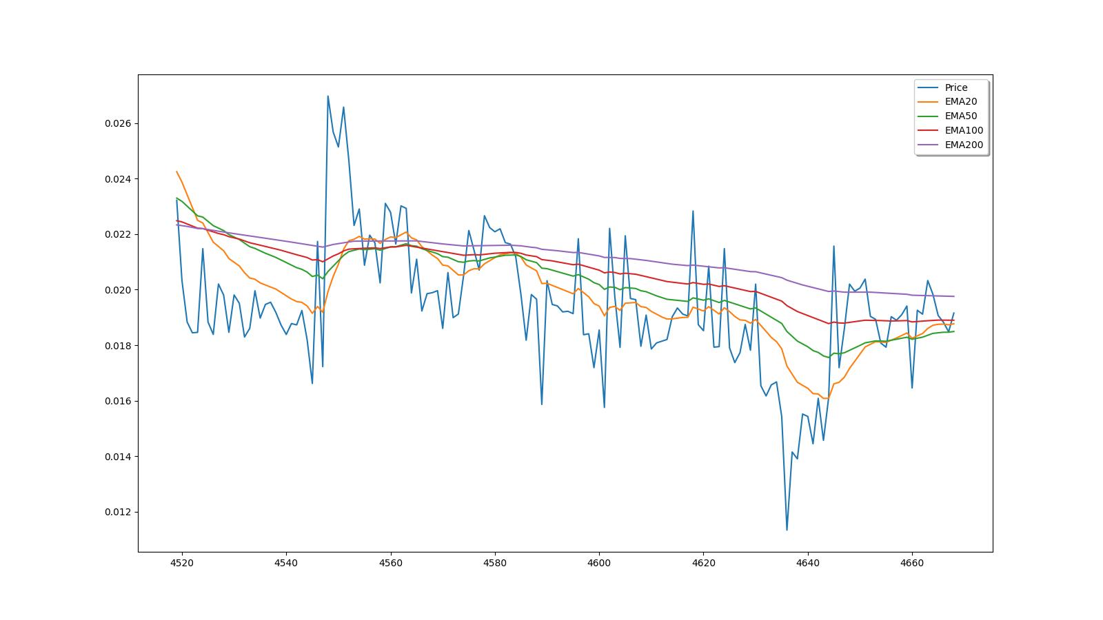 Novacoin Exponential Moving Averages