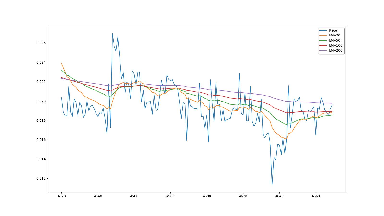 Novacoin Exponential Moving Averages