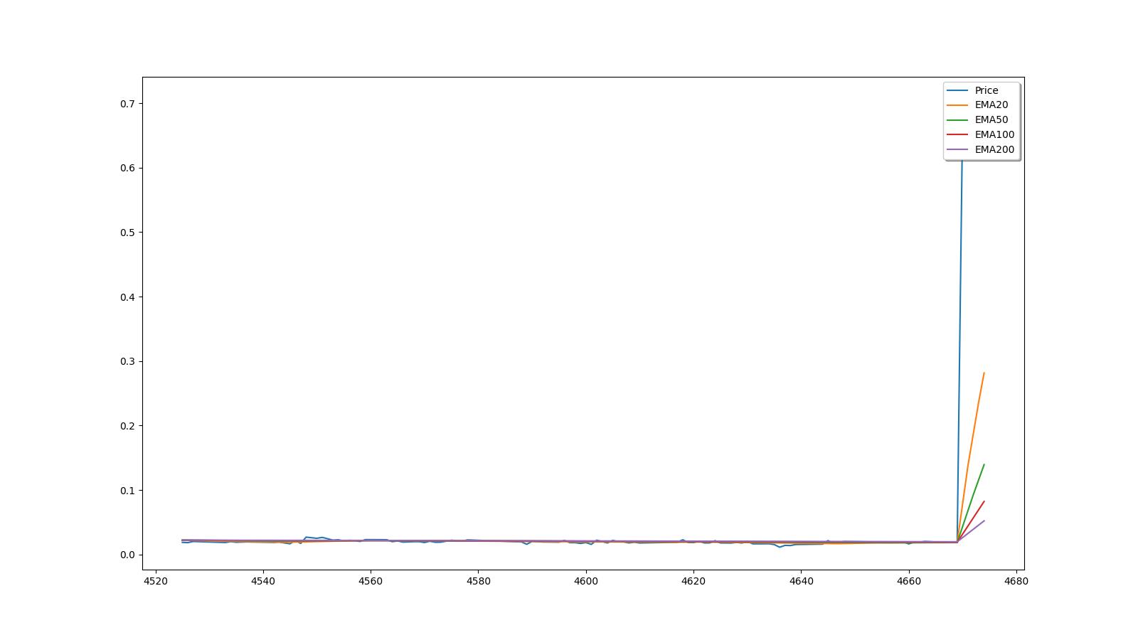 Novacoin Exponential Moving Averages
