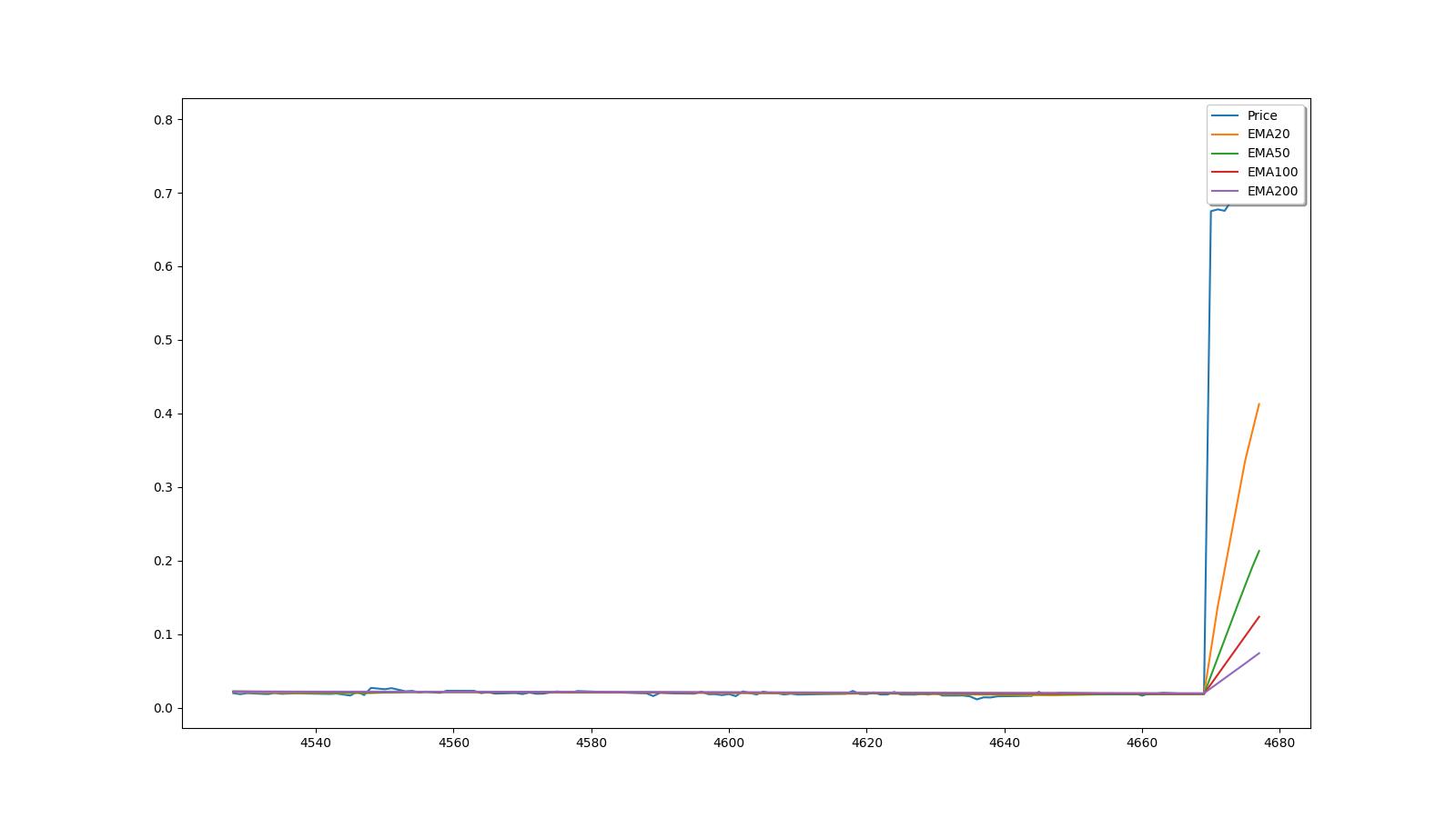 Novacoin Exponential Moving Averages