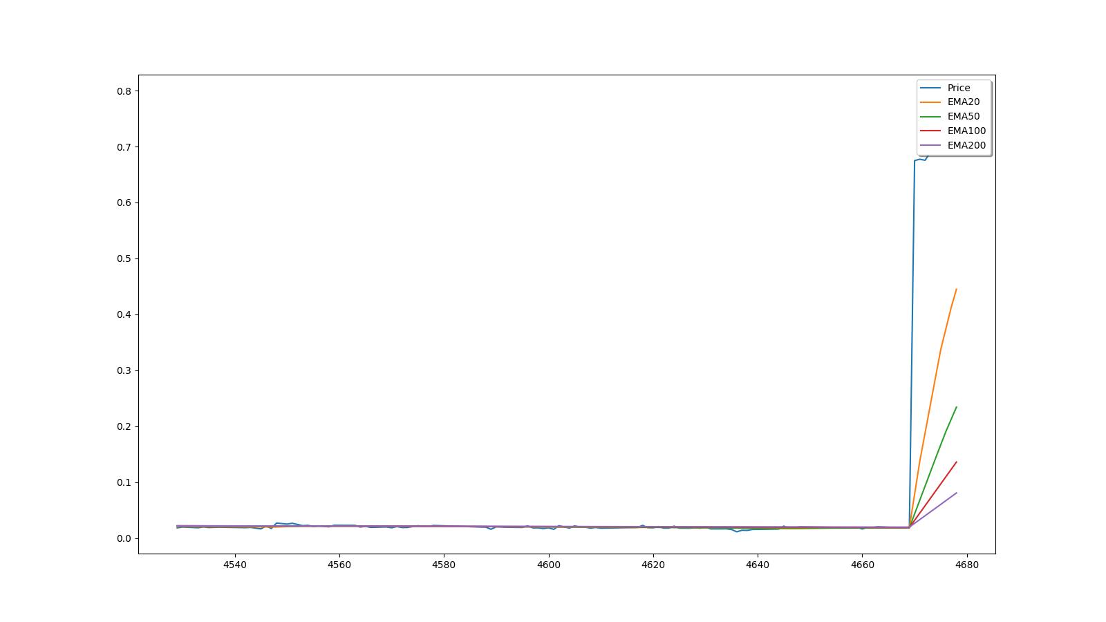 Novacoin Exponential Moving Averages