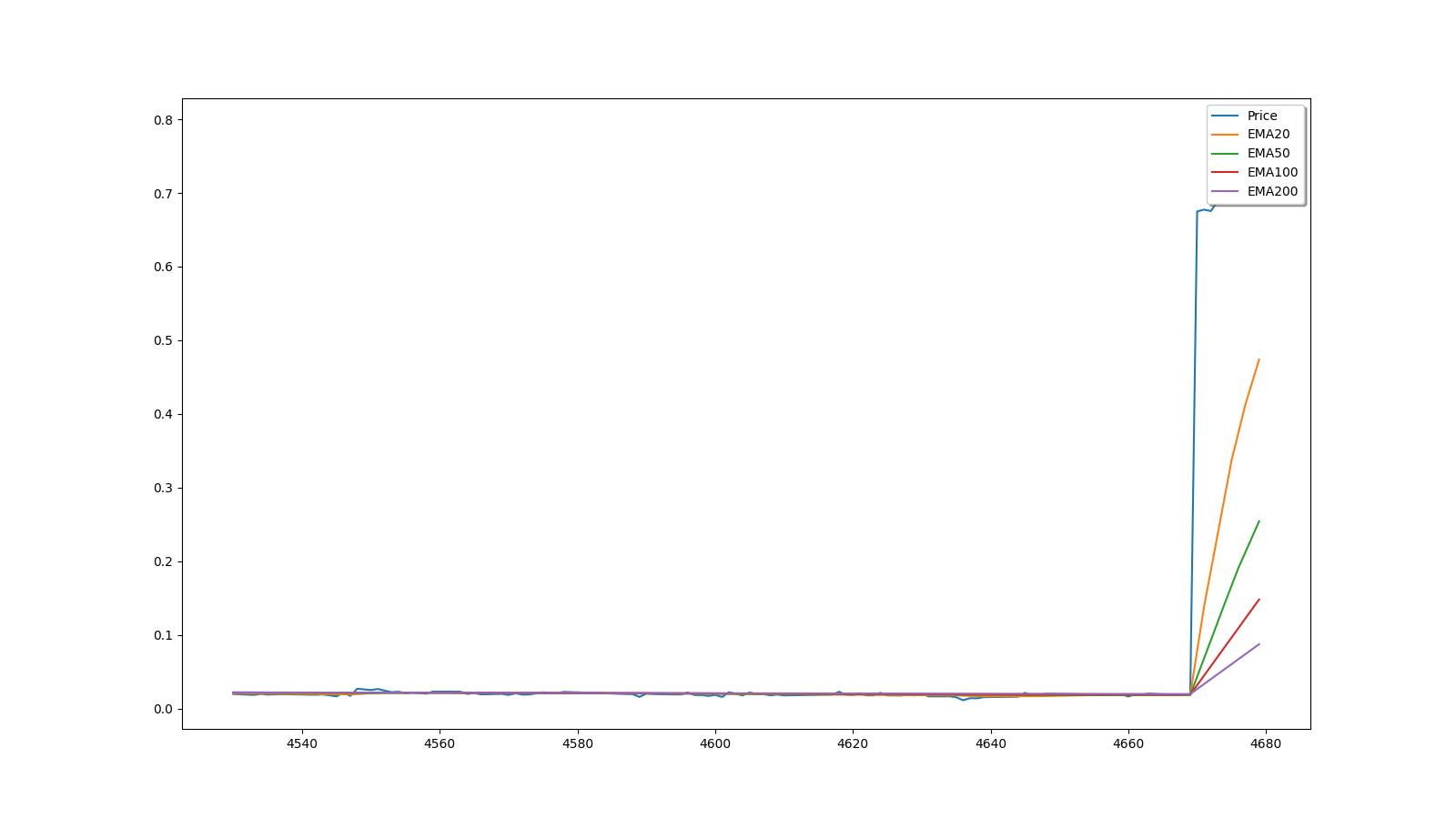 Novacoin Exponential Moving Averages