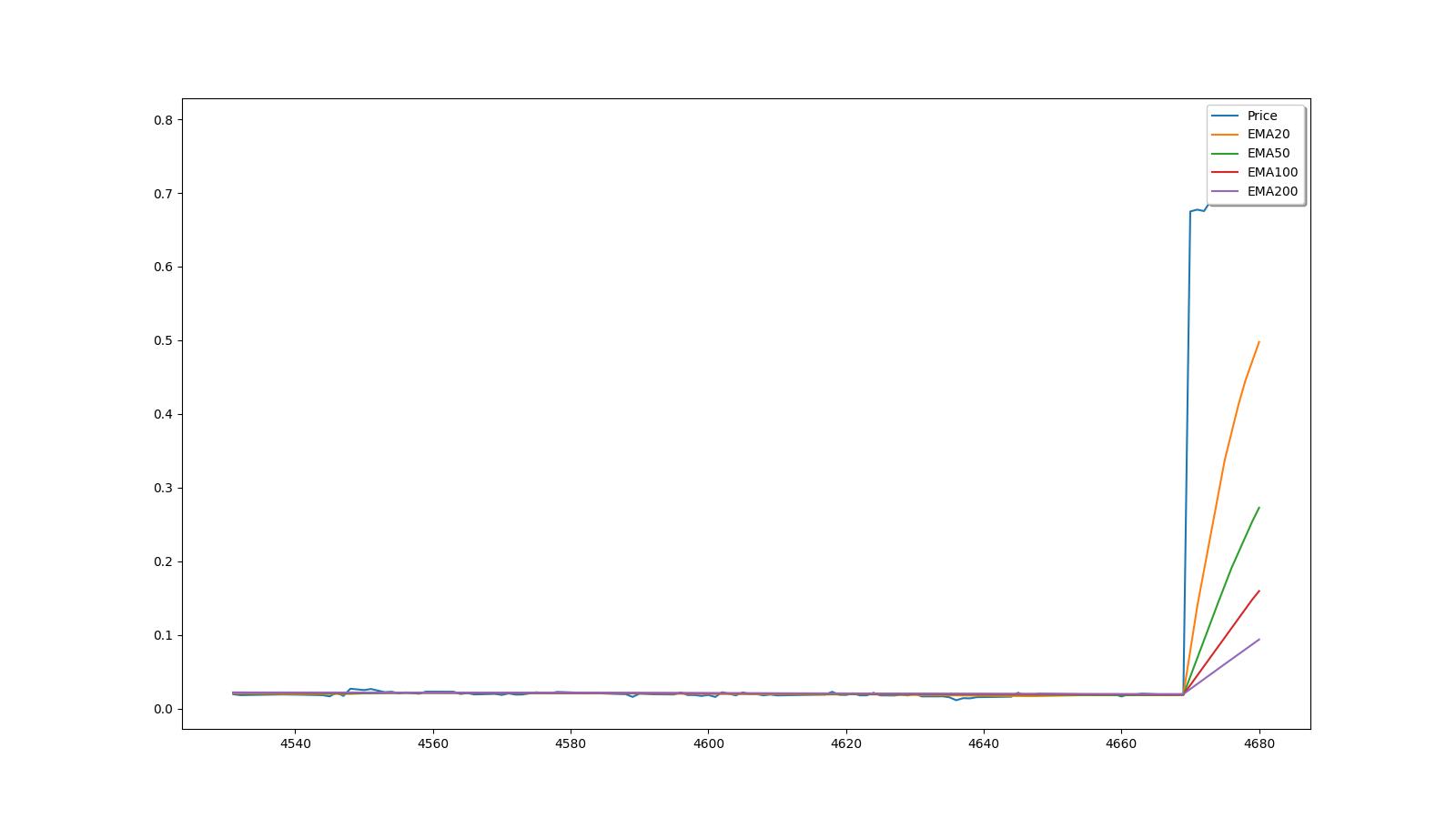 Novacoin Exponential Moving Averages