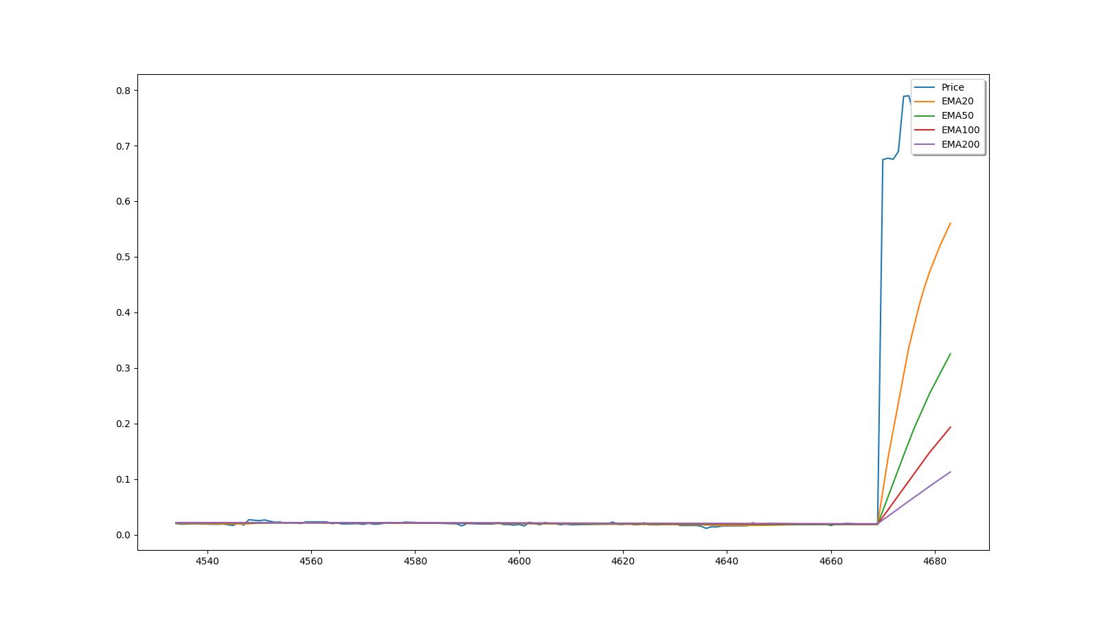 Novacoin Exponential Moving Averages