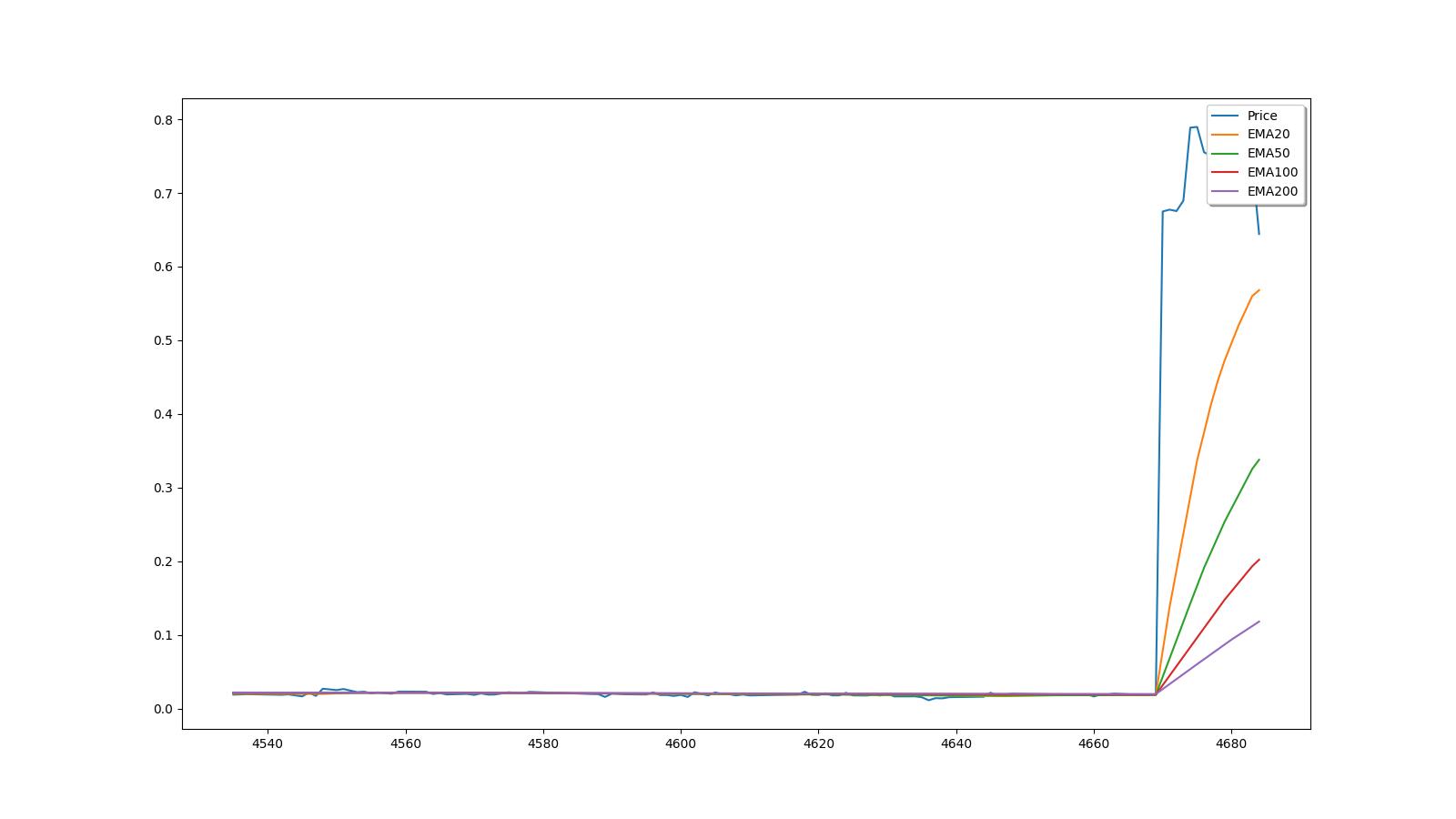 Novacoin Exponential Moving Averages