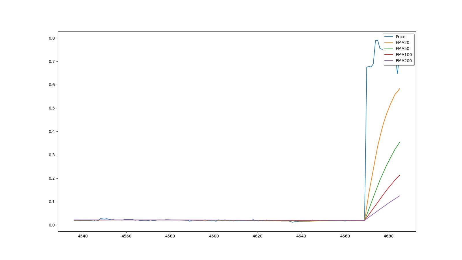 Novacoin Exponential Moving Averages