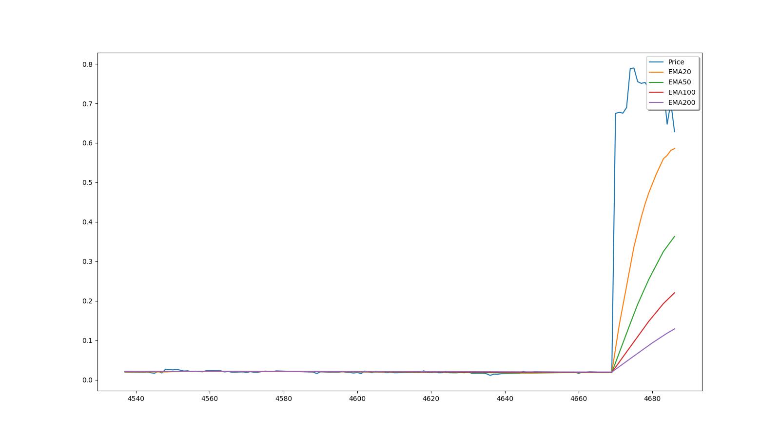 Novacoin Exponential Moving Averages
