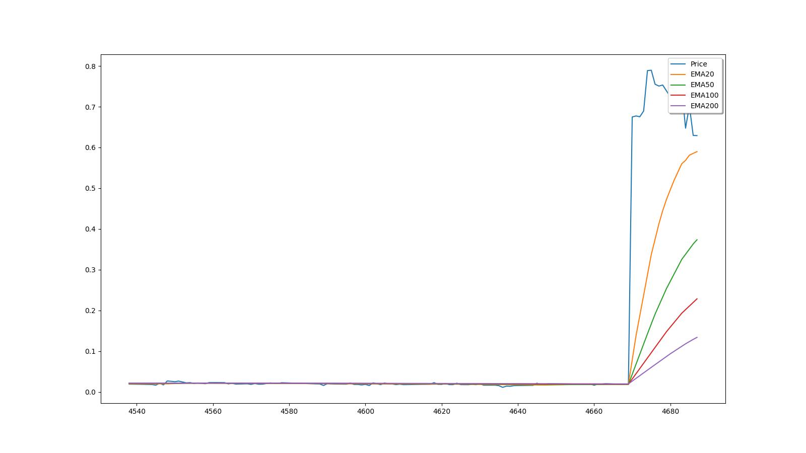 Novacoin Exponential Moving Averages