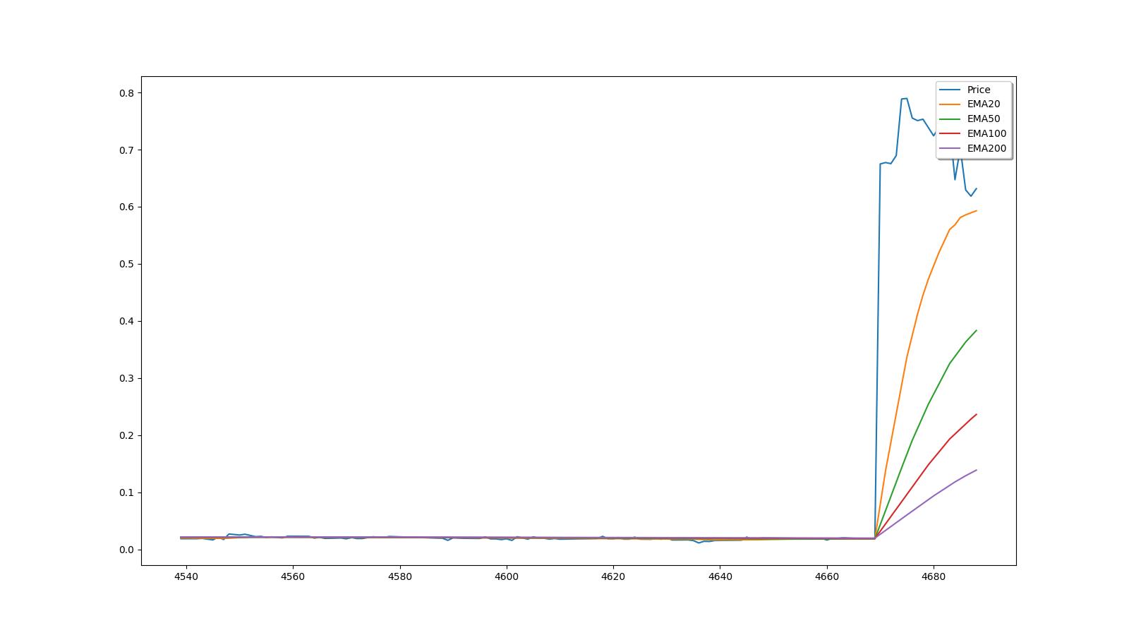 Novacoin Exponential Moving Averages