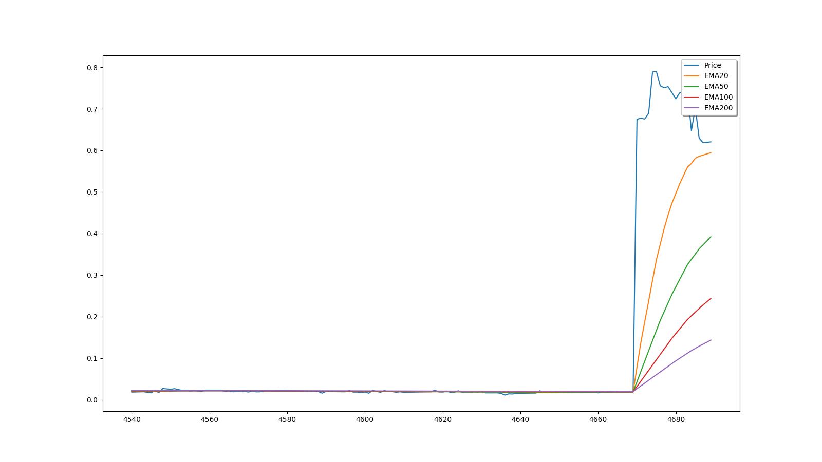Novacoin Exponential Moving Averages
