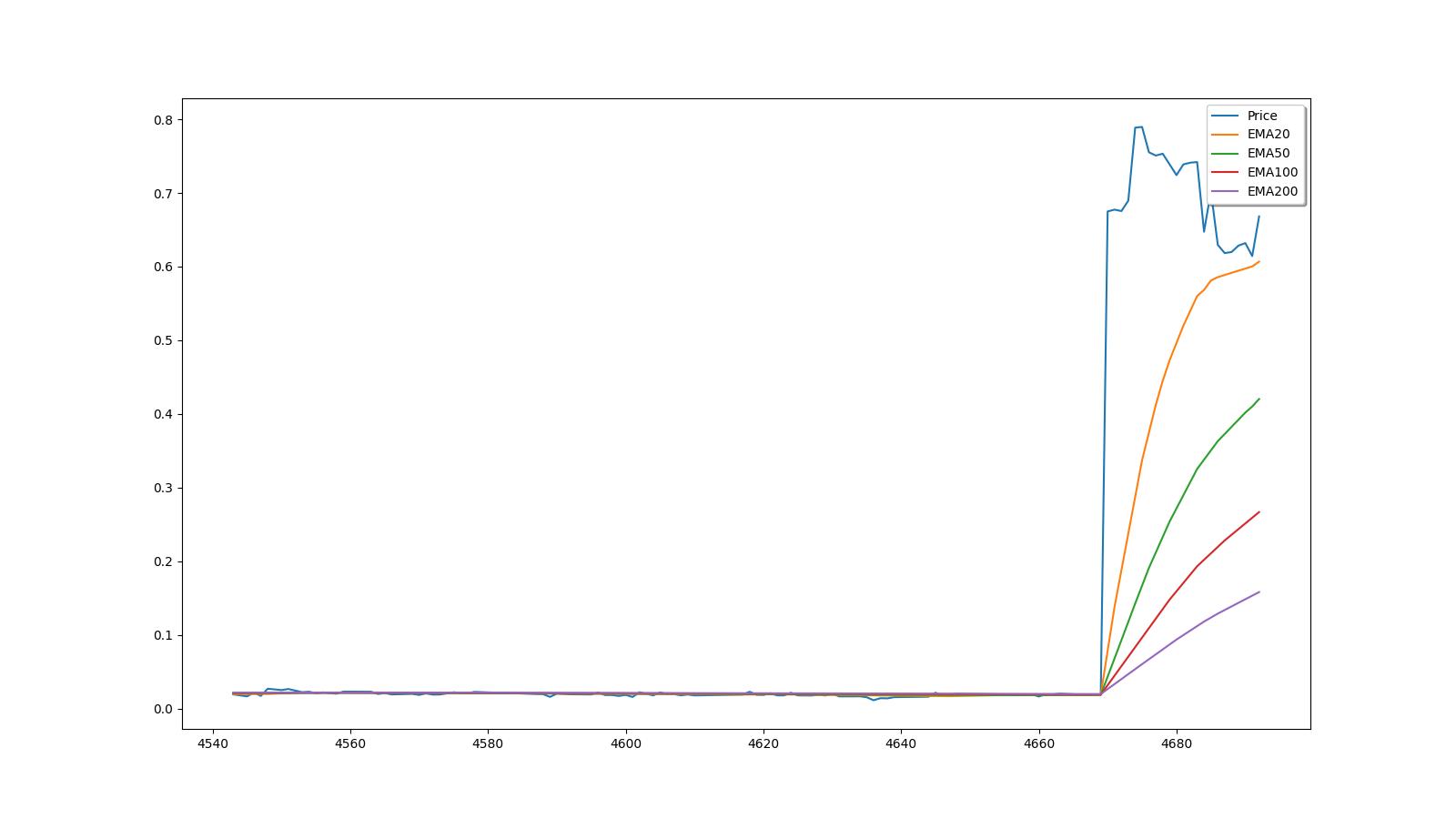 Novacoin Exponential Moving Averages