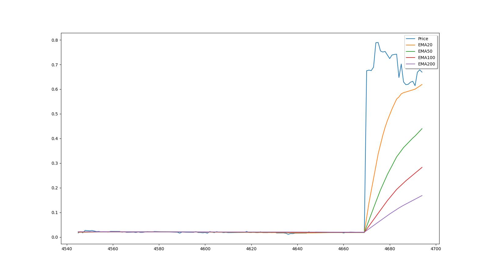 Novacoin Exponential Moving Averages