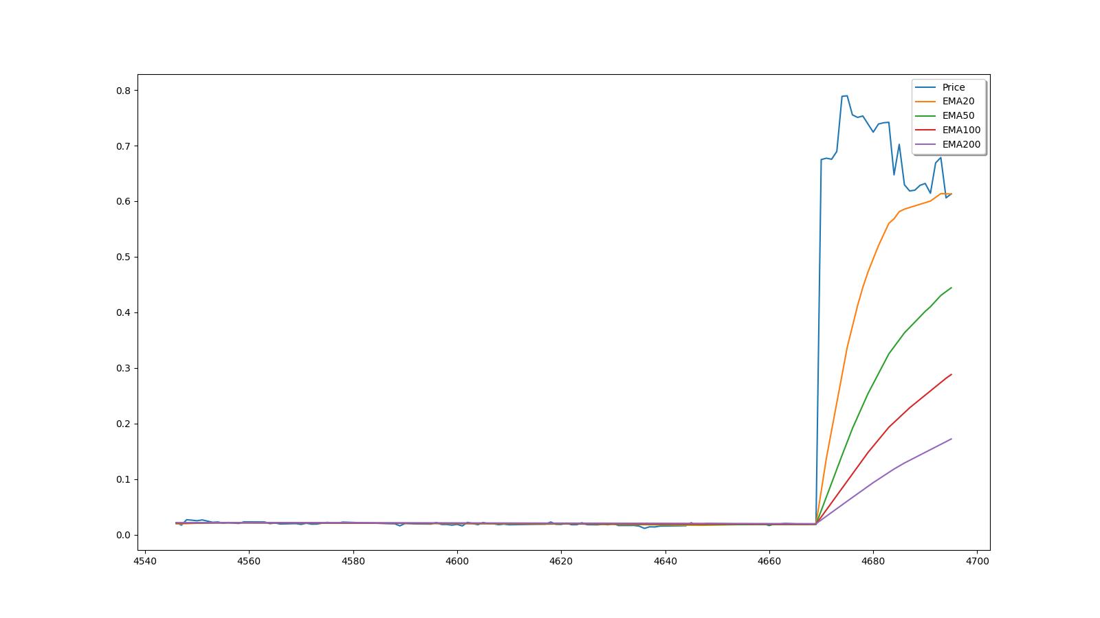 Novacoin Exponential Moving Averages