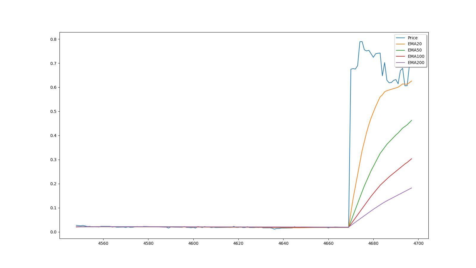 Novacoin Exponential Moving Averages