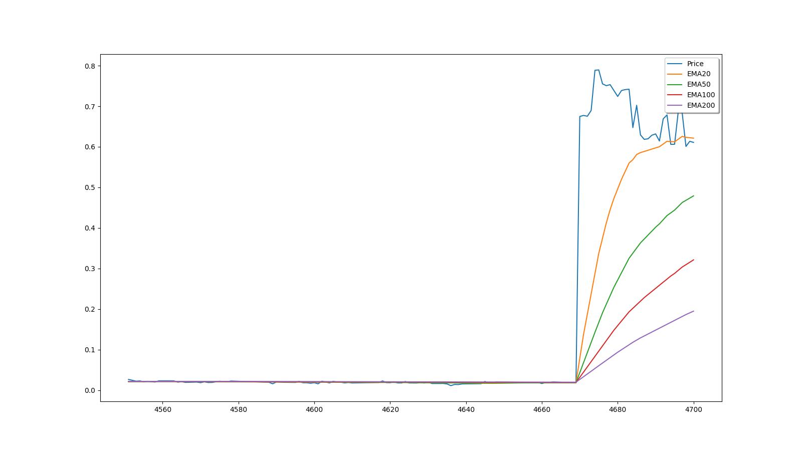 Novacoin Exponential Moving Averages