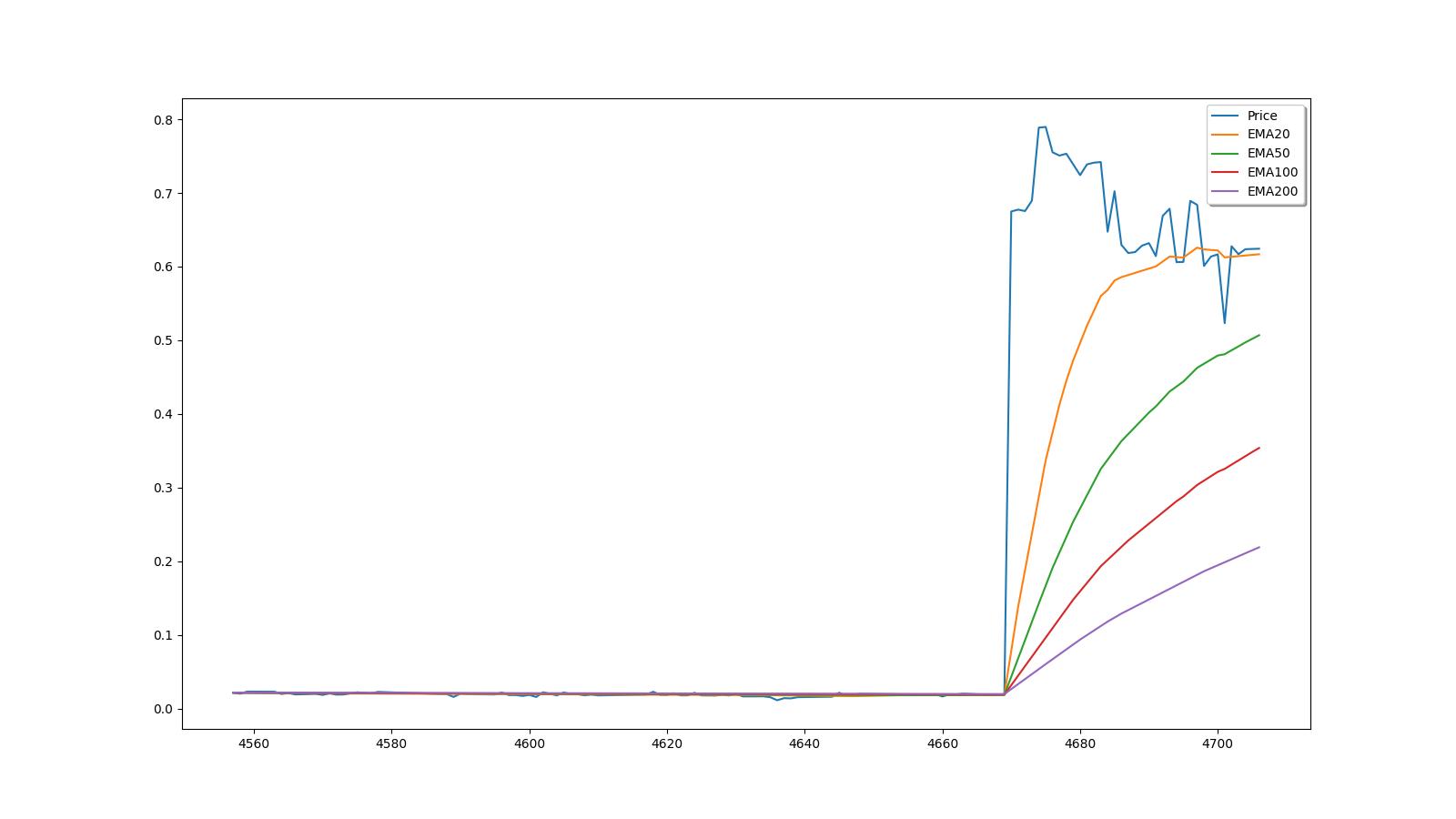 Novacoin Exponential Moving Averages
