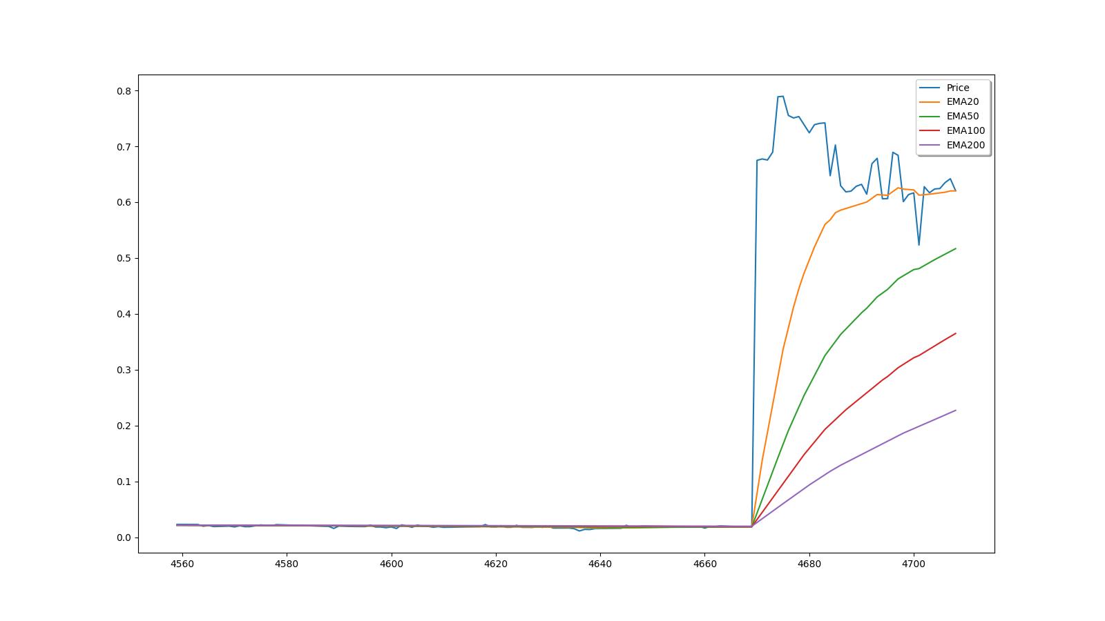 Novacoin Exponential Moving Averages