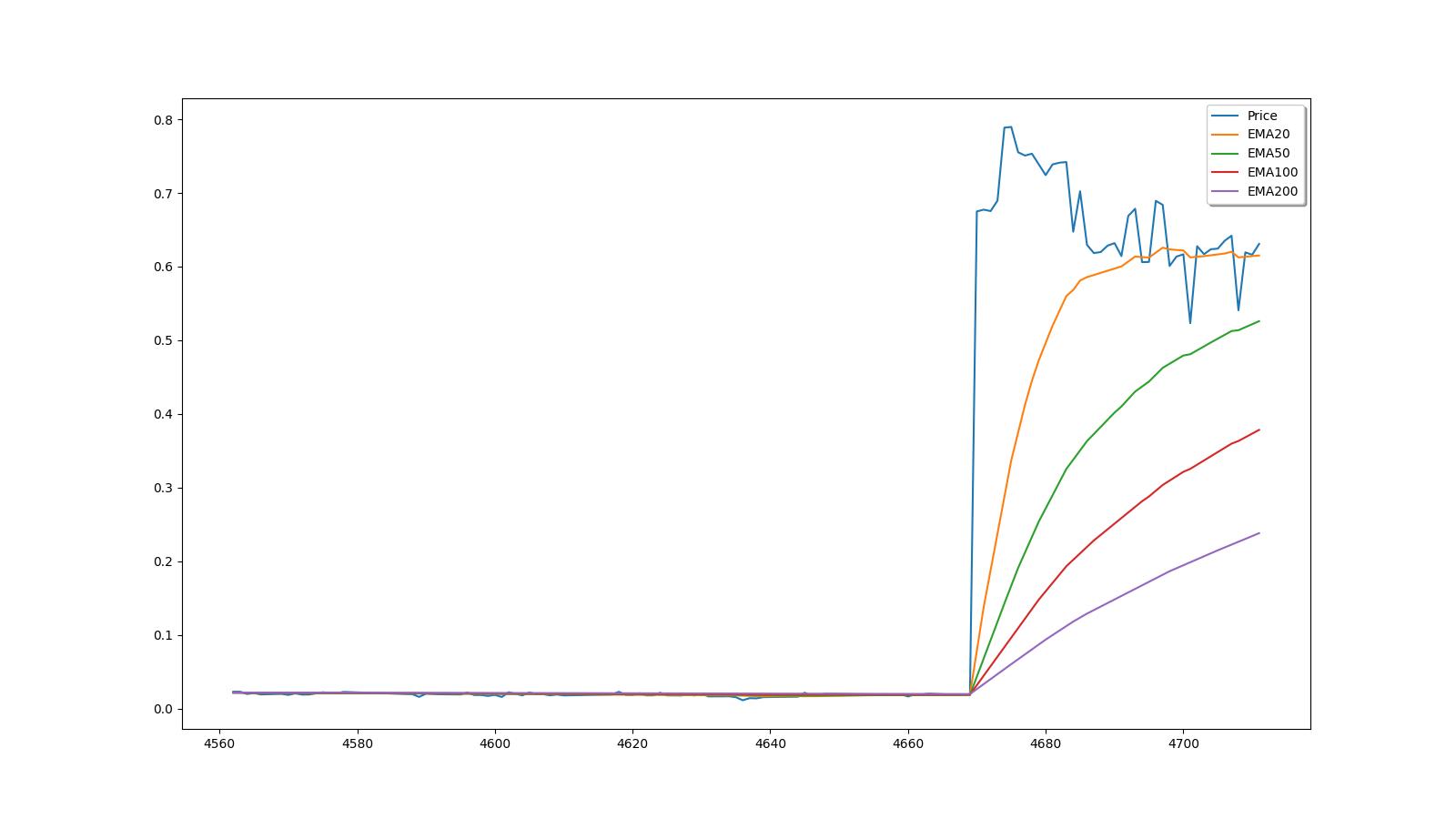 Novacoin Exponential Moving Averages