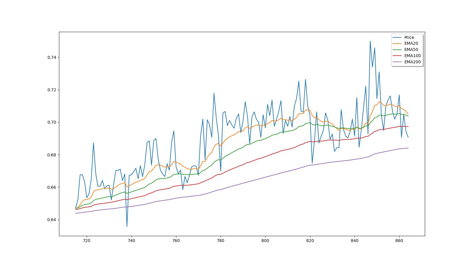 Novatti Australian Digital Dollar Exponential Moving Averages