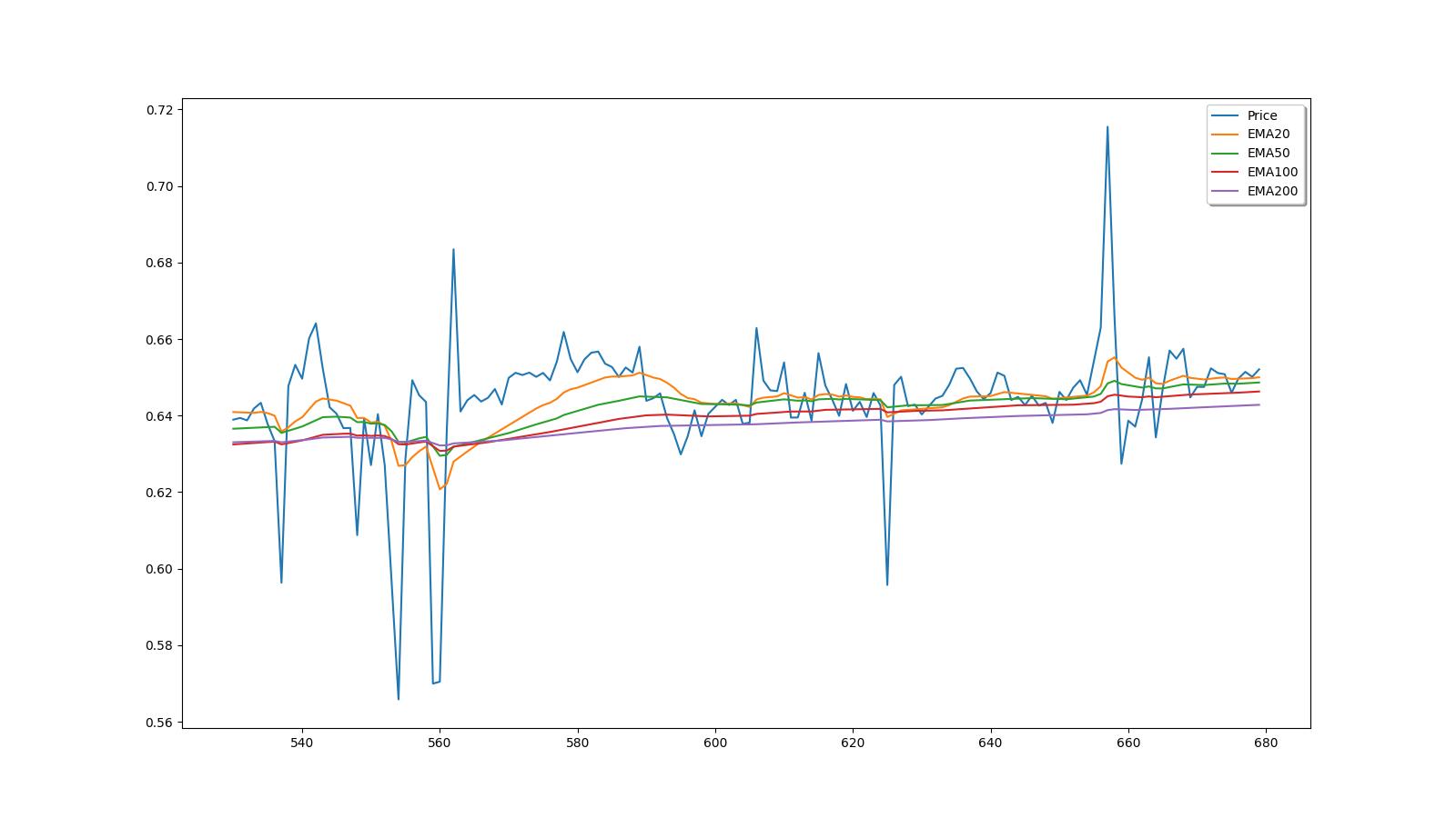 Novatti Australian Digital Dollar Exponential Moving Averages